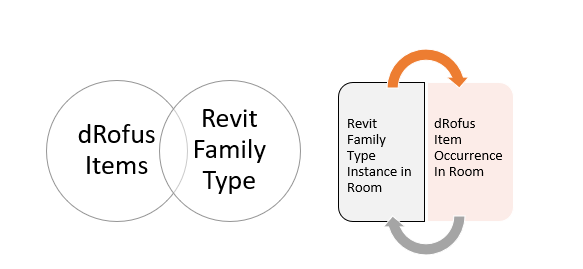 Revit Family types and dRofus Items