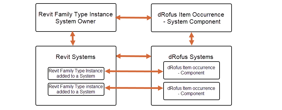 Revit and Systems