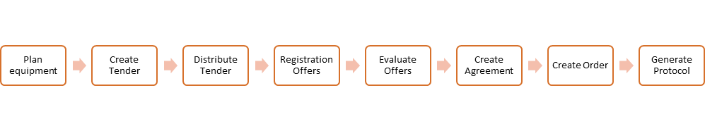 Introduction to Procurement Module