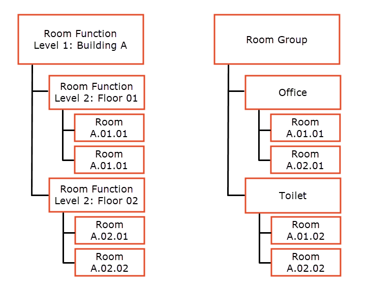 dRofus Data model