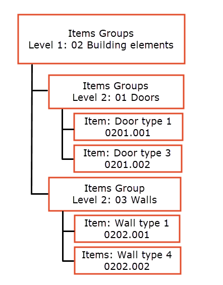 dRofus Data model